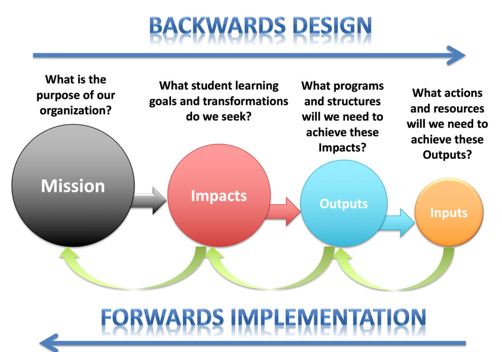 What is a Vision without Impacts? – Greg Curtis Consulting